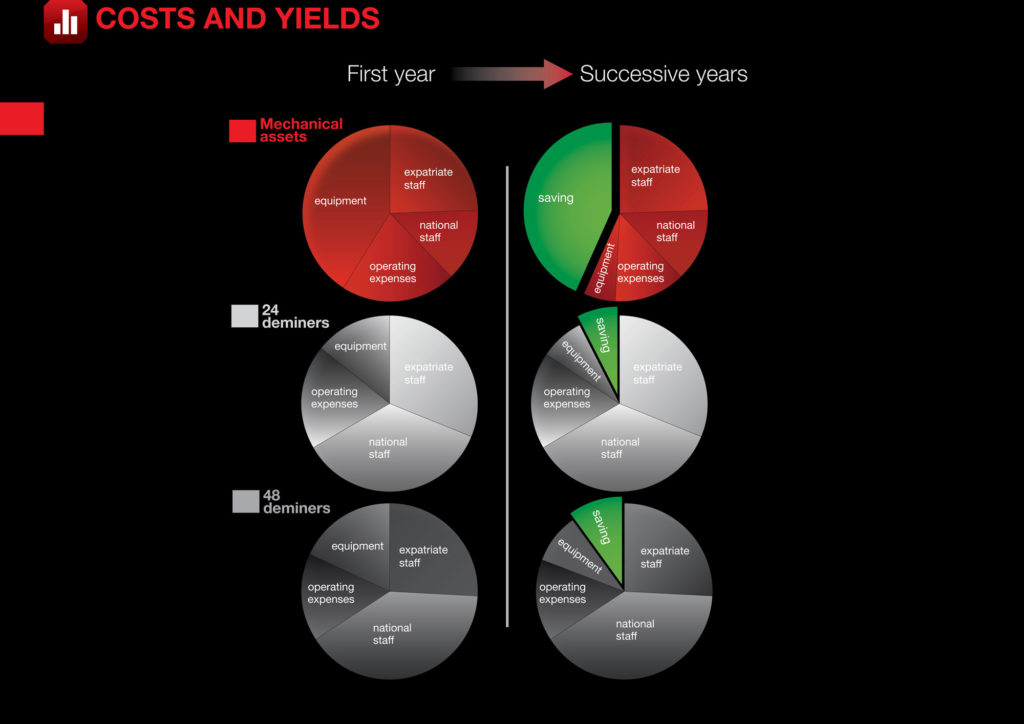 DIGGER D-250 - DIGGER DTR